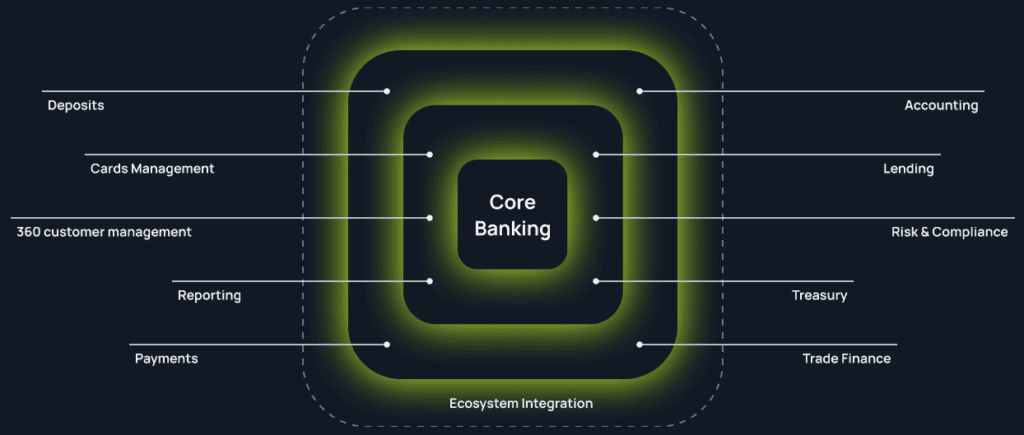 Core banking solution for banks and fintechs